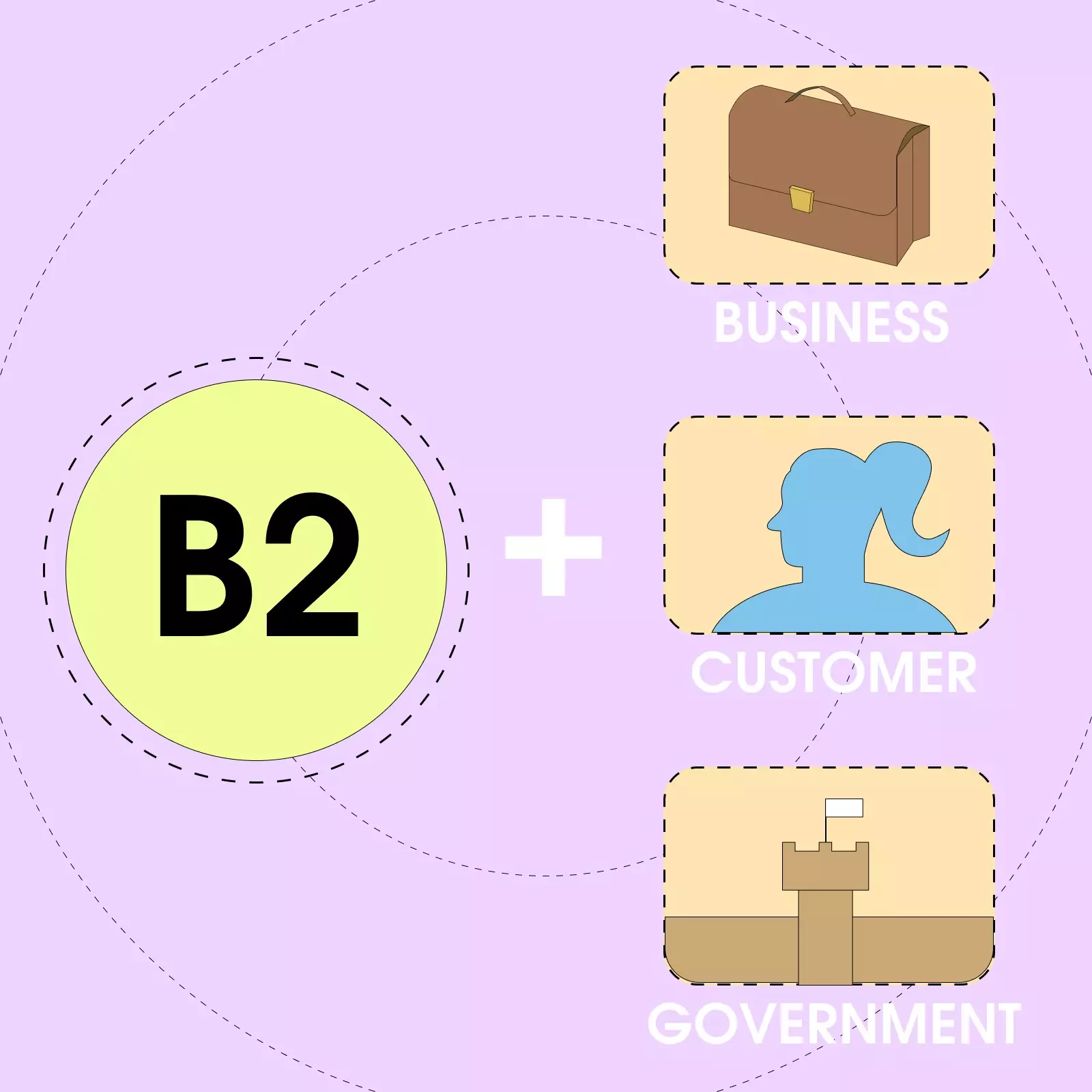 Что такое B2B, B2C и B2G: простыми словами о разных моделях бизнеса | Университет СИНЕРГИЯ